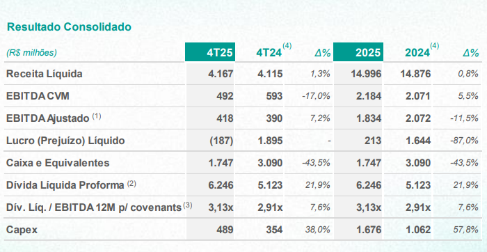 Light (LIGT3) reporta prejuízo de R$ 187 milhões no 4T25 - Finance News